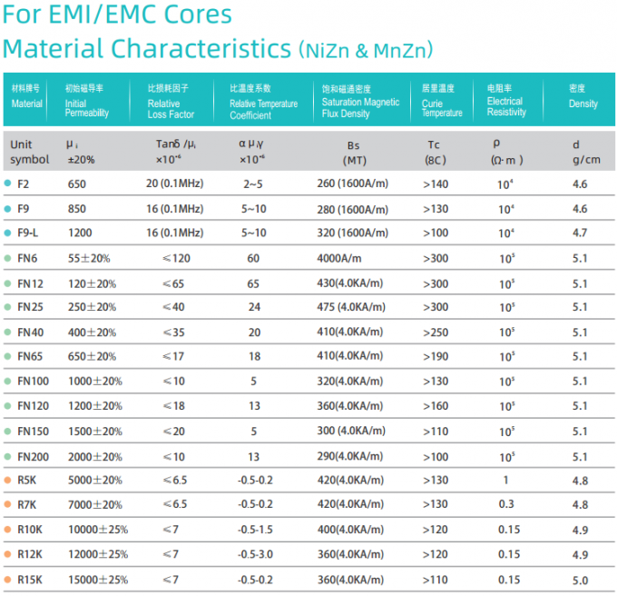 Type de pinceau à noyaux de ferrite de suppression EMI Type intégré 80B